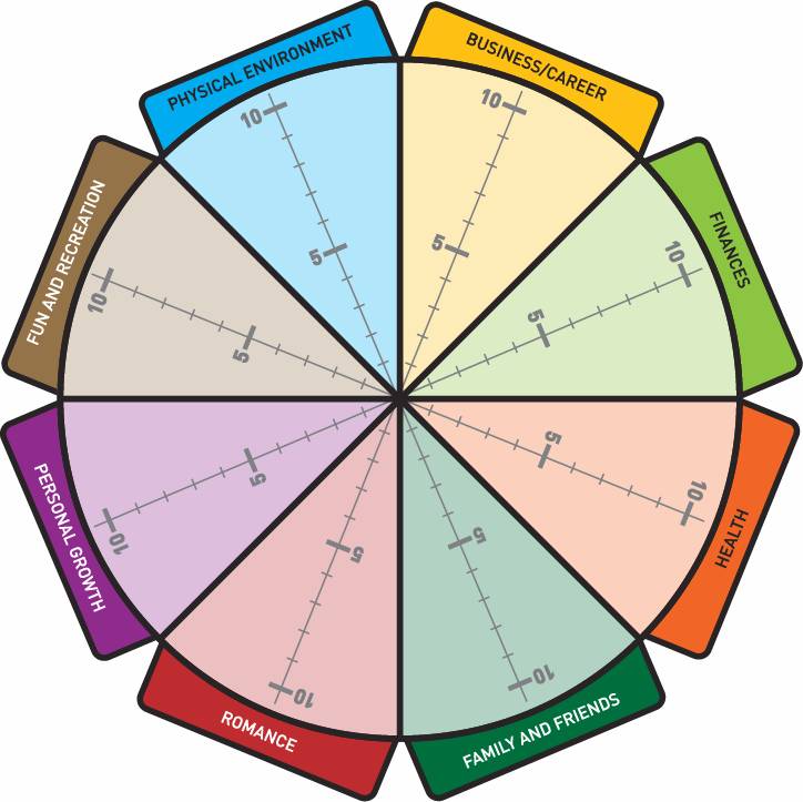 Wheel Of Life A Self Assessment Tool L inizio Della Felicit Datakosine
